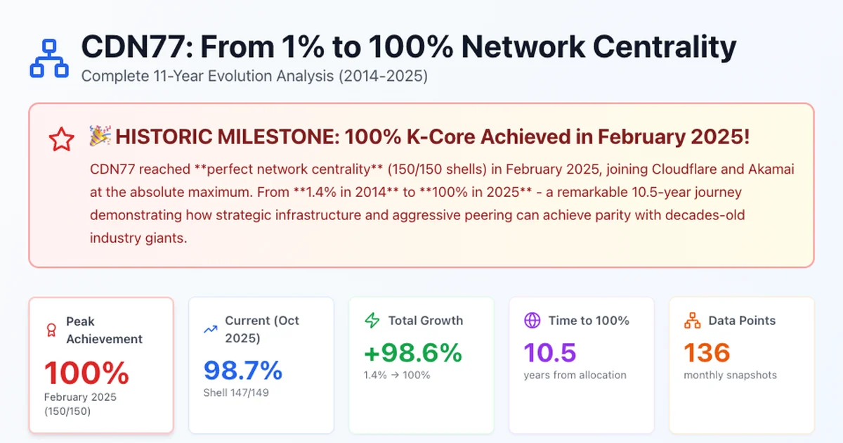 CDN77 Network Growth Analysis: 1% to 100% Centrality (2014-2025) | Claude