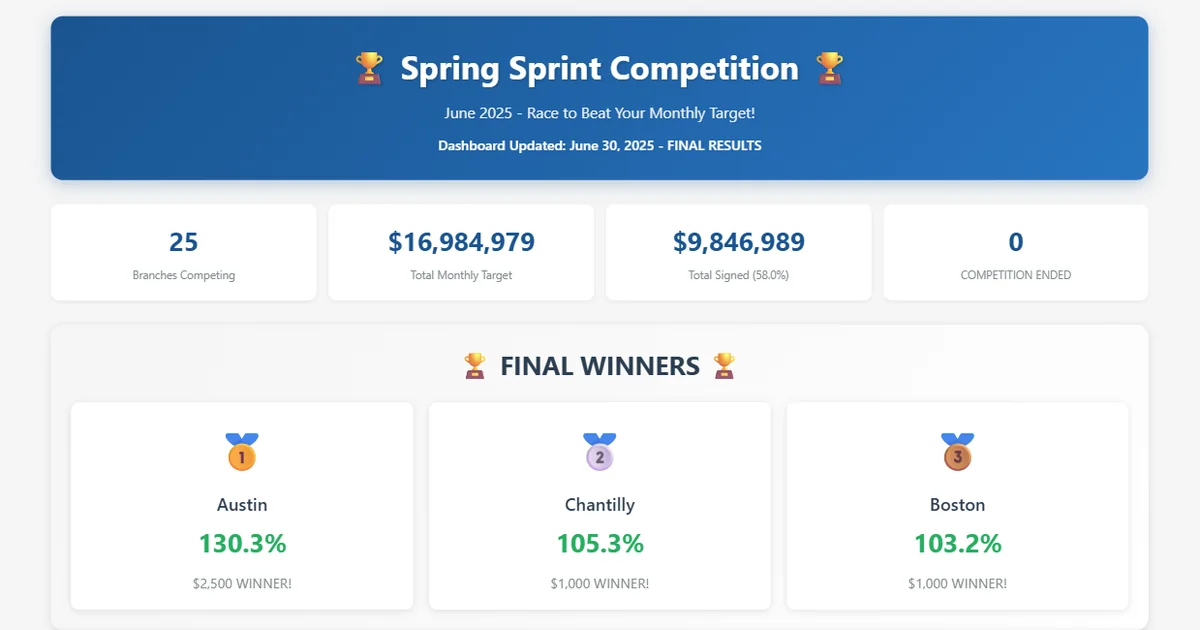 Jenkins Restorations Spring Sprint Dashboard | Claude