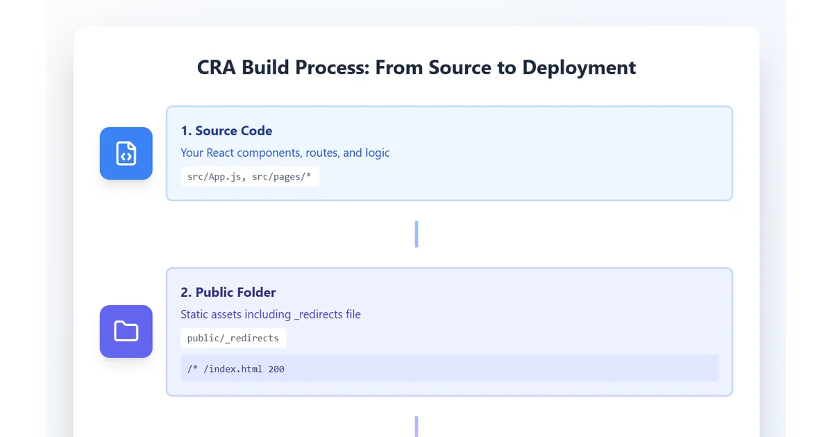 CRA Build Process Guide: React App Deployment Flow Diagram | Claude