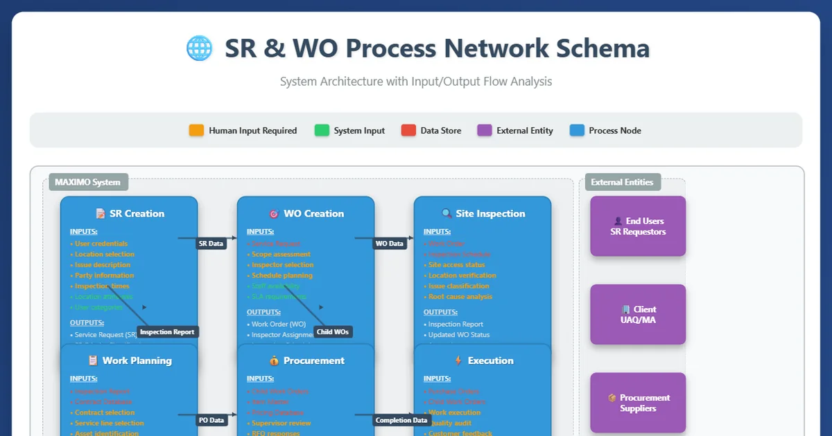 SR & WO Process Network Schema | Claude