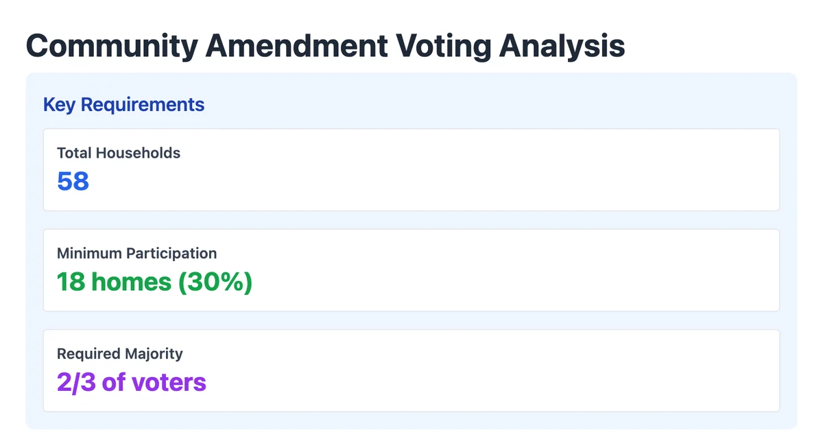 Community Amendment Voting Requirements | Claude
