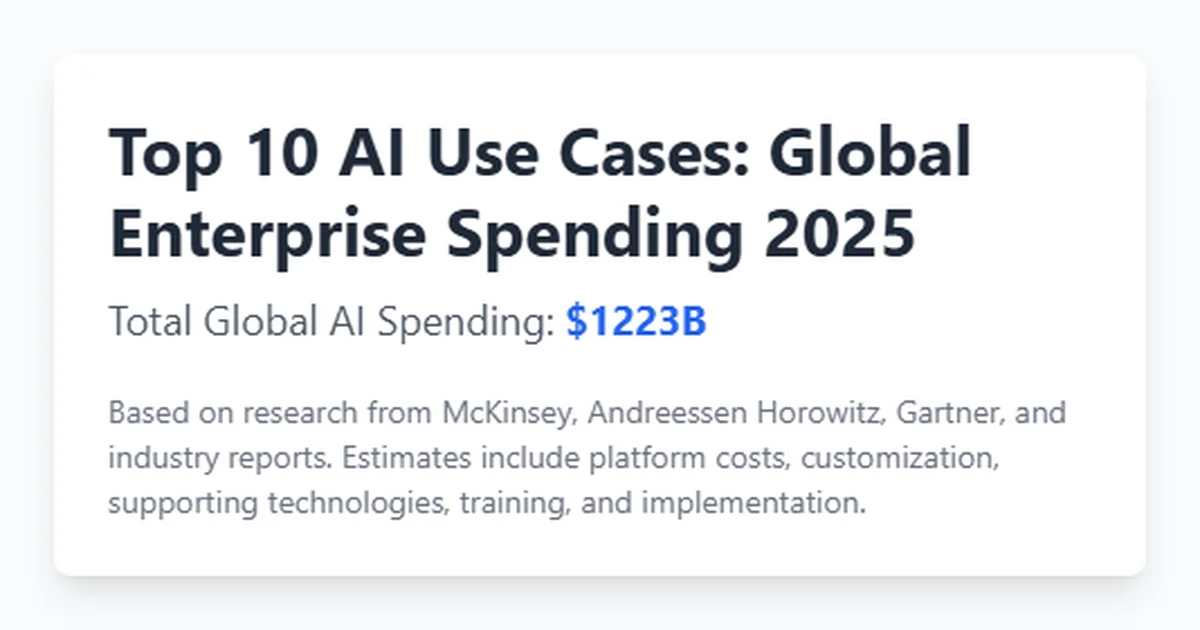 Top 10 AI Use Cases & Global Spending Breakdown 2025 | Claude