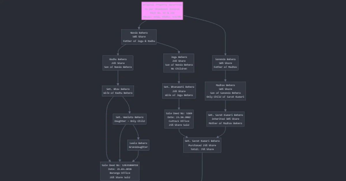 Property Ownership Flow Chart - Smt. Sarat Kumari Behera | Claude