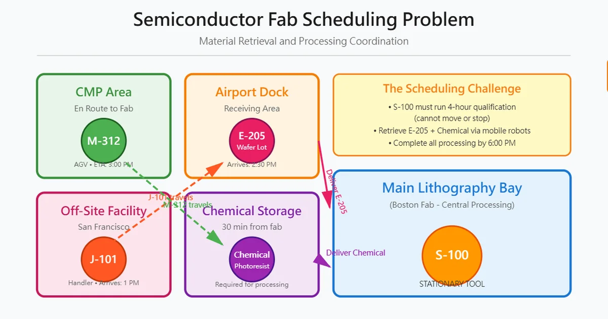 Semiconductor Fab Scheduling Problem: Robot Coordination Guide | Claude