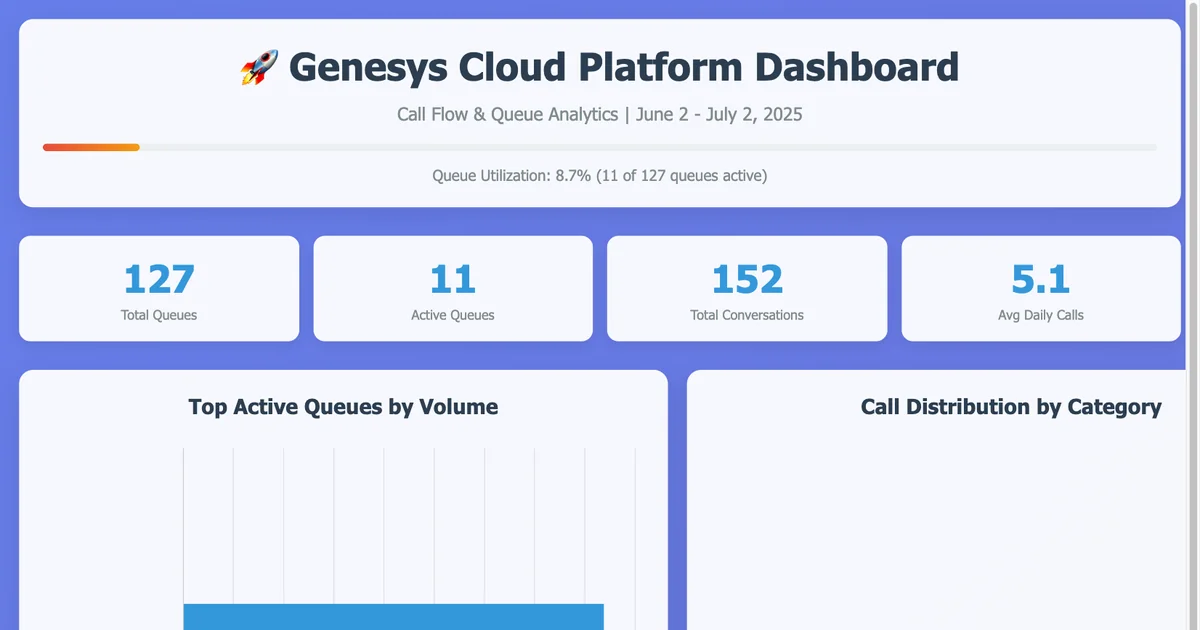 Genesys Cloud Platform Call Flow Dashboard - Last Month | Claude