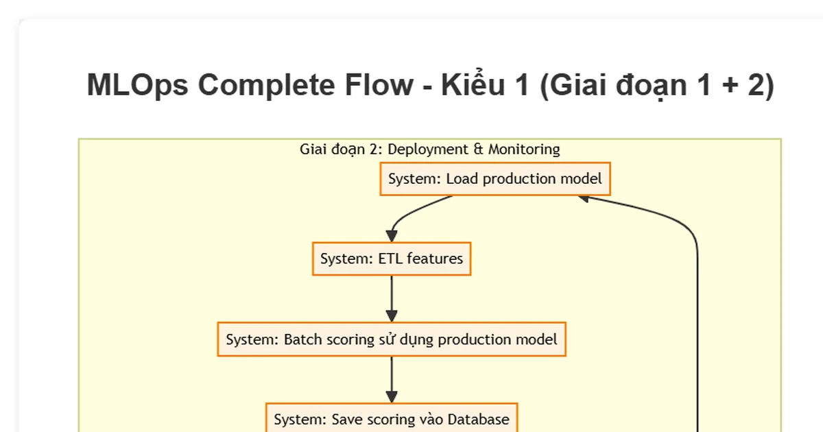 MLOps Training Flow Diagram | Claude