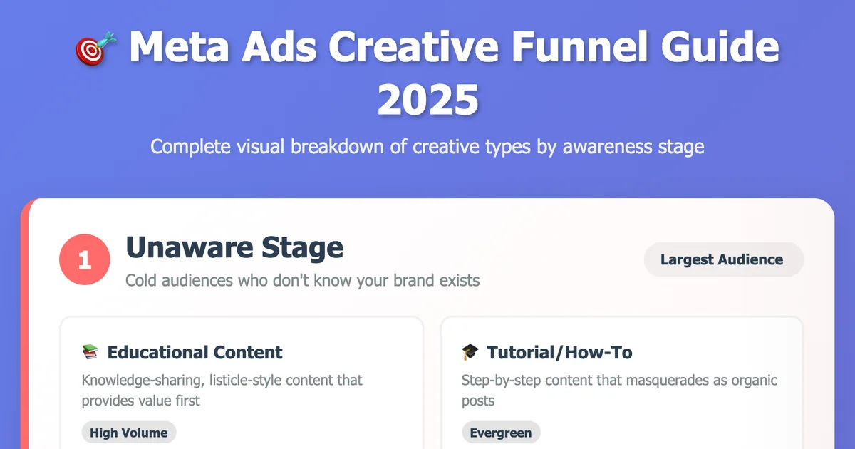 Meta Ads Creative Funnel - Visual Guide 2025 | Claude