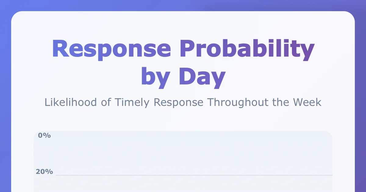Weekly Response Probability Infographic | Claude