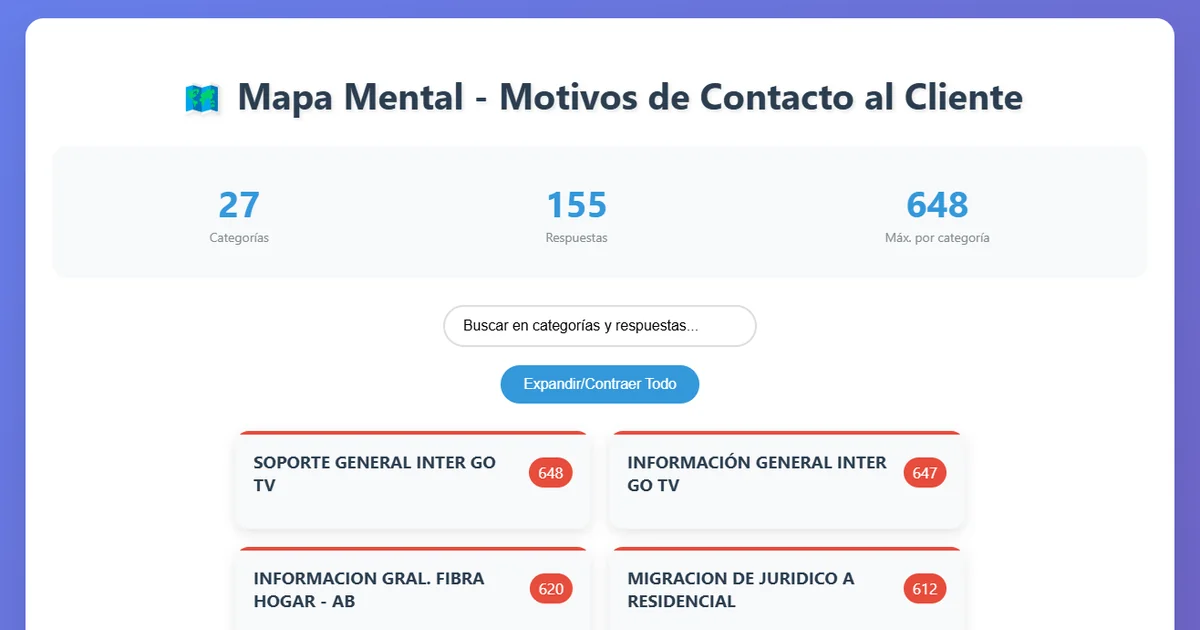 Mapa Mental Interactivo - Motivos de Contacto al Cliente | Claude