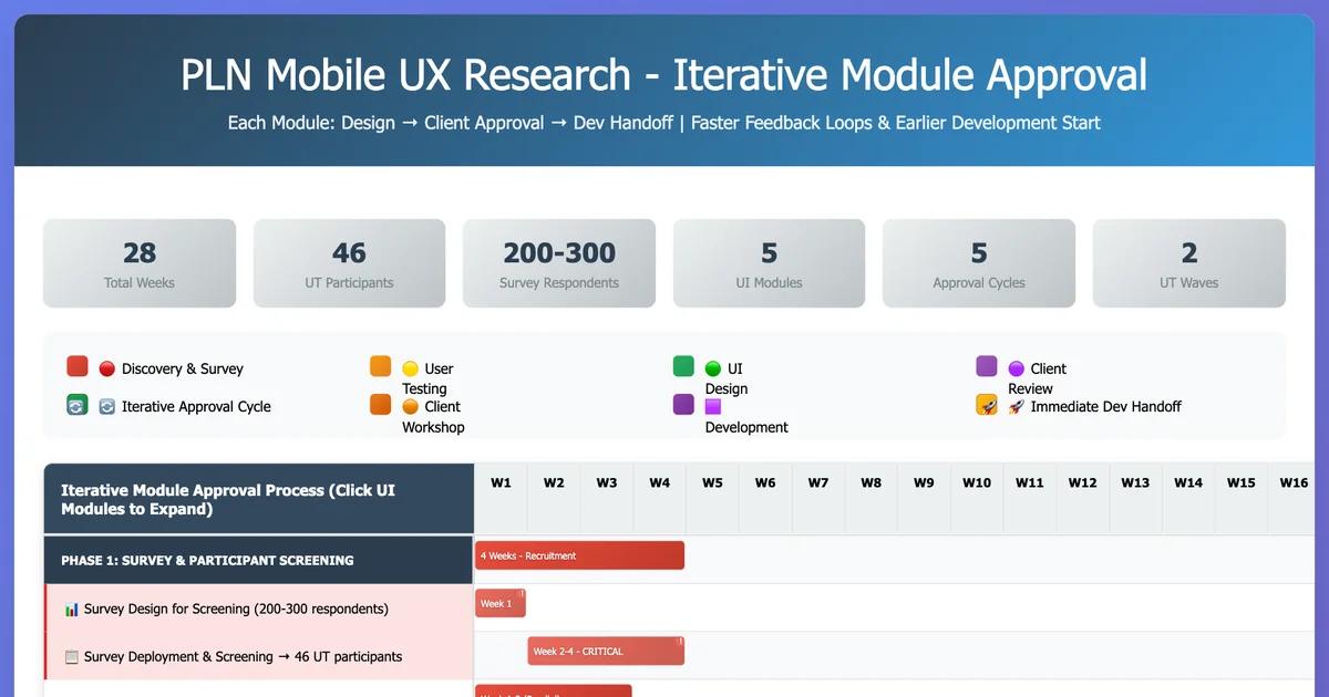 PLN Mobile UX Research - Visual Gantt Chart | Claude