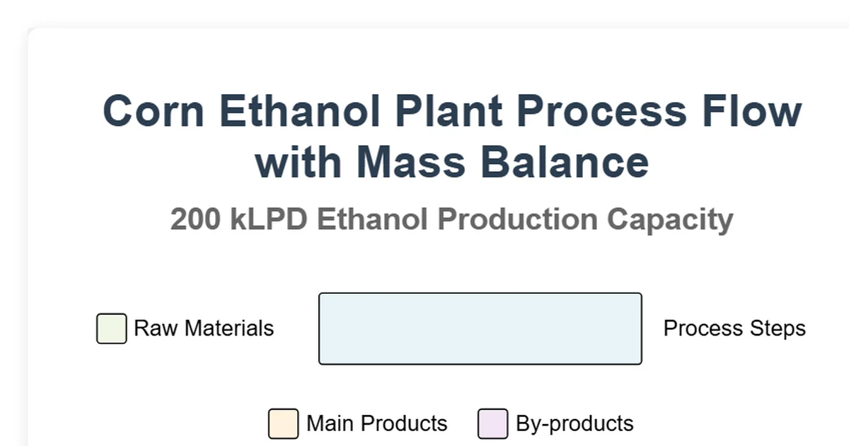 Corn Ethanol Plant Process Flow with Mass Balance | Claude