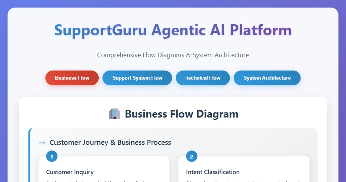SupportGuru Agentic AI Platform Flow Diagrams | Claude