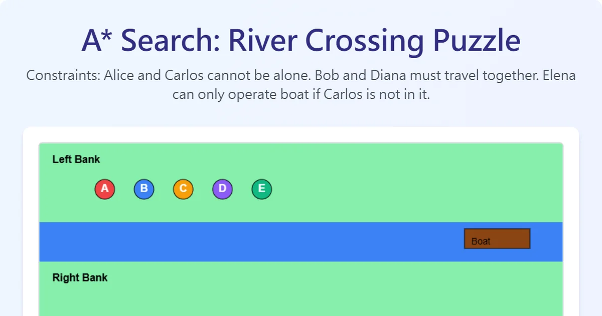 A* Search Algorithm Visualization - River Crossing Puzzle | Claude