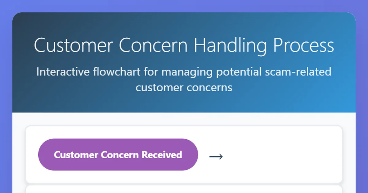 Customer Concern Handling Process Flowchart | Claude