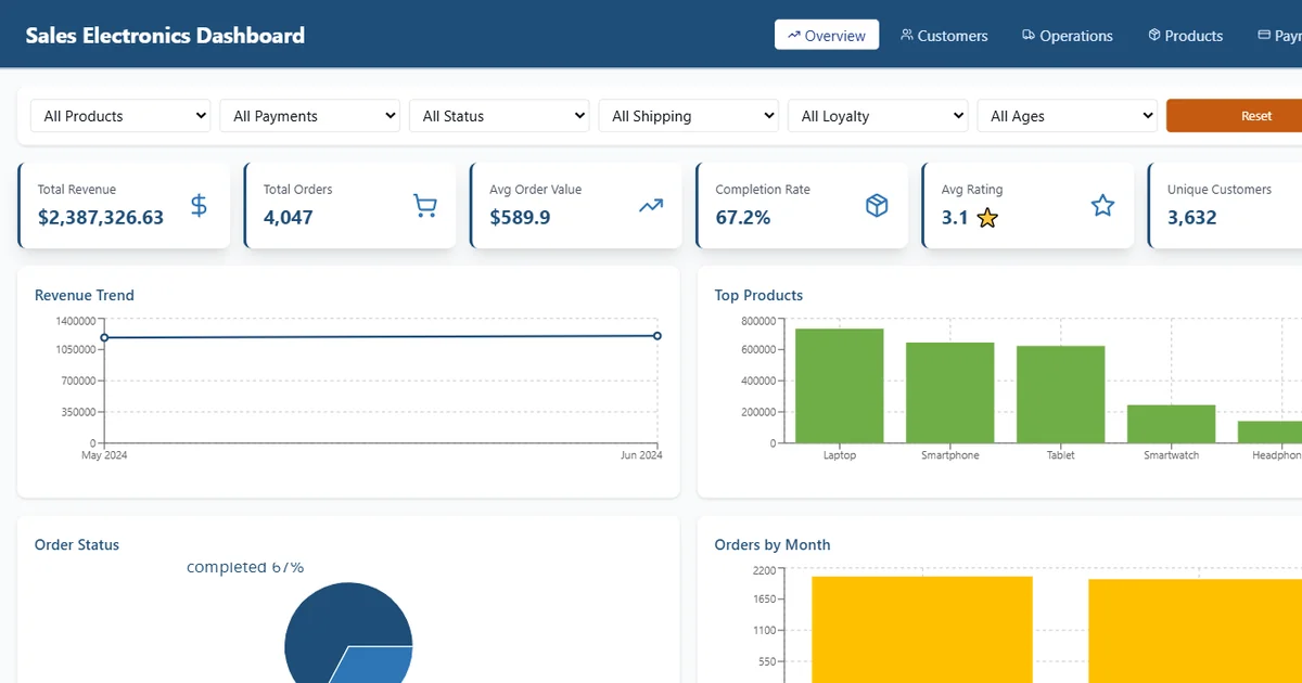 Sales Electronics Dashboard | Claude