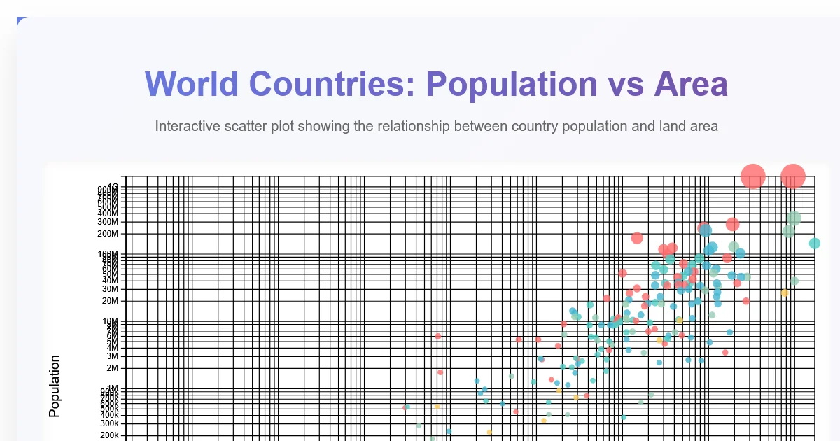World Countries: Population vs Area Scatter Plot | Claude | Claude