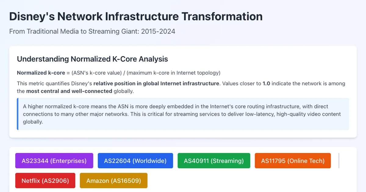 Disney Network Infrastructure Analysis: 2015-2024 Transformation | Claude