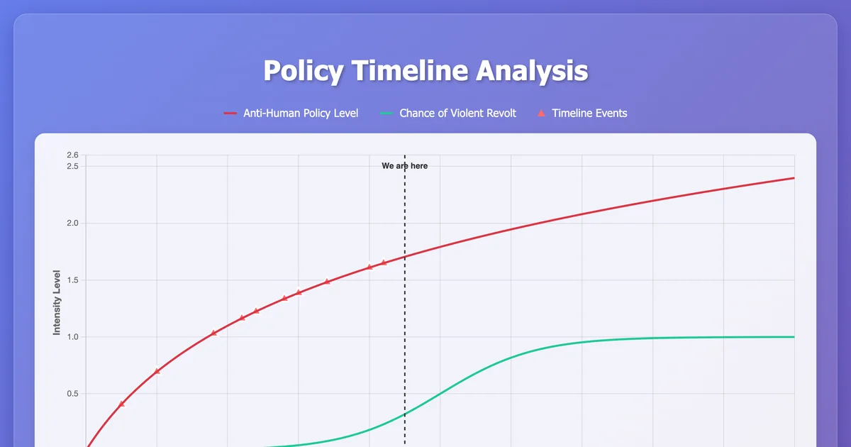 Policy Timeline Interactive Chart | Claude