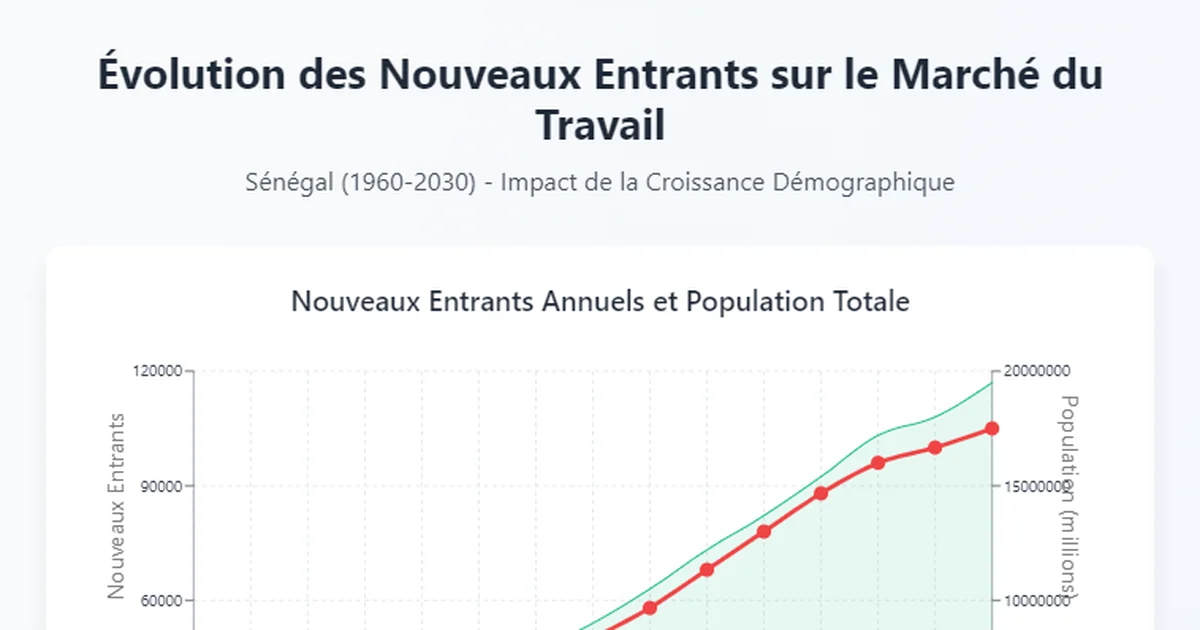Évolution des Nouveaux Entrants sur le Marché du Travail - Sénégal ...