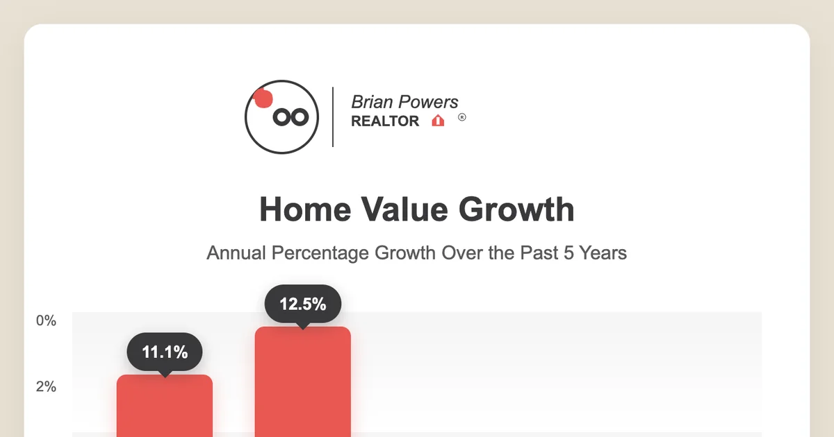 Home Value Growth Chart - Brian Powers Realtor | Claude