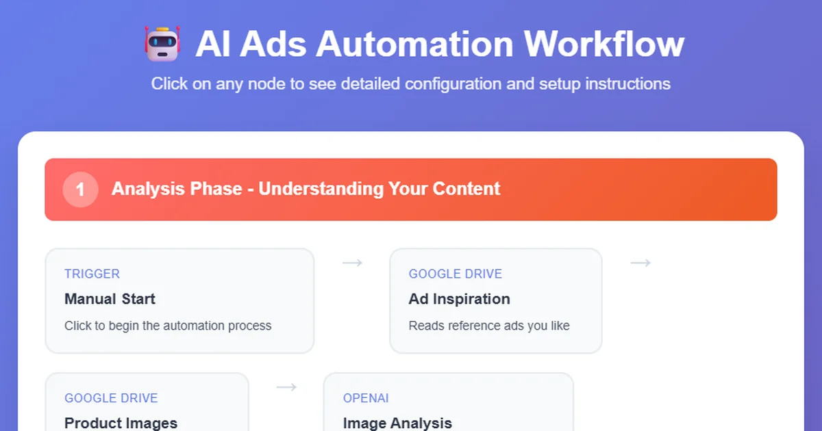 AI Ads Automation Workflow - Interactive Diagram | Claude